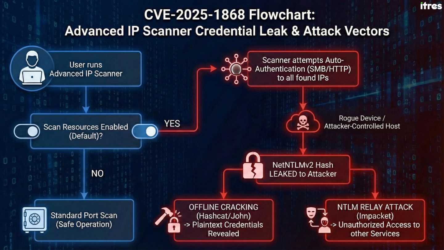 CVE-2025-1868 Unpatched: Advanced IP Scanner still silently exposing ...